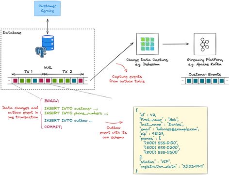 Change Data Capture Breaks Encapsulation Does It Though