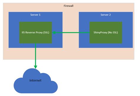 Iis Running Shinyproxy Through A Reverse Proxy On Another Server