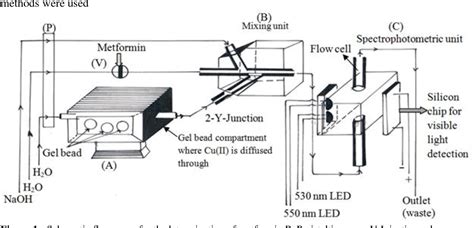 Figure 1 From Continuous Flow Injection Analysis For The Photometric Determination Of Metformin