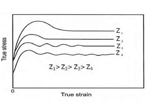 Evolution Of Microstructure During Hot Deformation Of A Material
