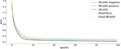 SPLASH Learnable Activation Functions For Improving Accuracy And