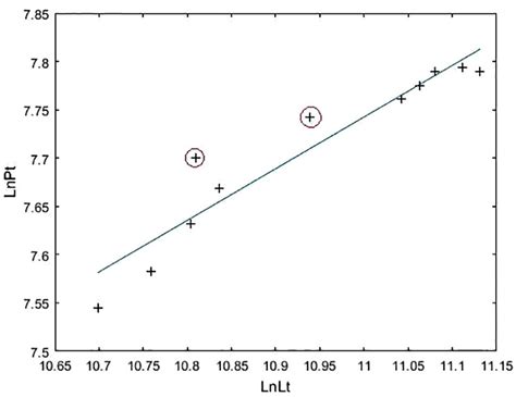 Allometric Growth Relationship Between Shanghai Port Cargo Throughput Download Scientific