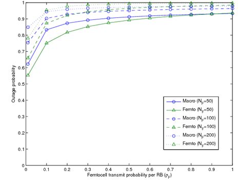 Figure 1 From Resource Allocation In Hybrid Macro Femto Networks Semantic Scholar