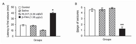 Effects Of Pl017 And β Fna Treatment On The Latency A And Stage B