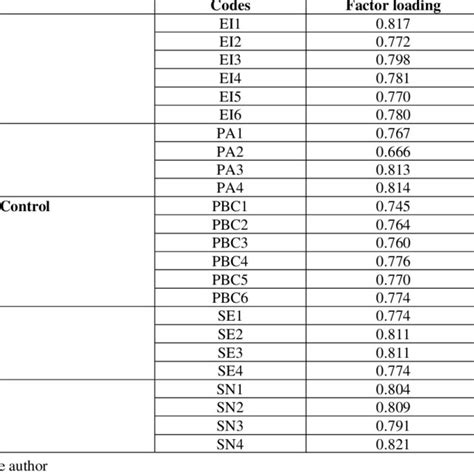 Construct Reliability And Validity Download Scientific Diagram