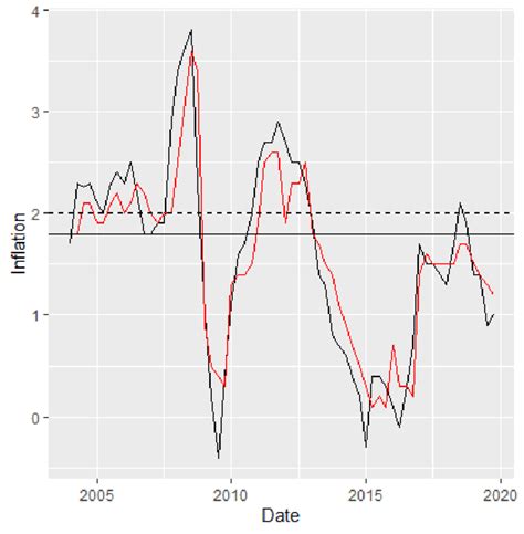 Inflation And Expected Inflation Download Scientific Diagram
