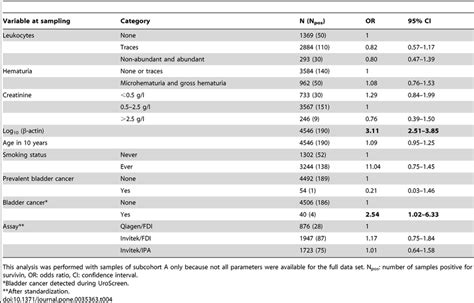 Potential Predictors Of A Positive Survivin Test Result Based On Gee Download Table