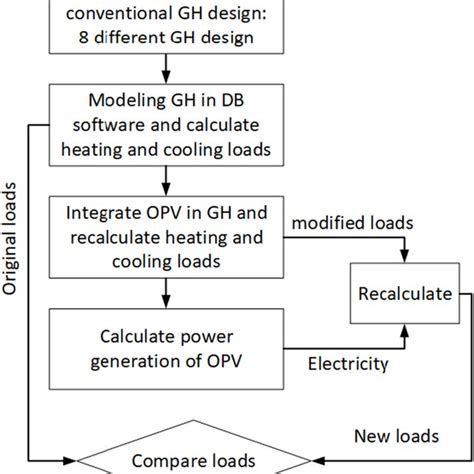 Model Structure And Procedure Of The Best Greenhouse Structure