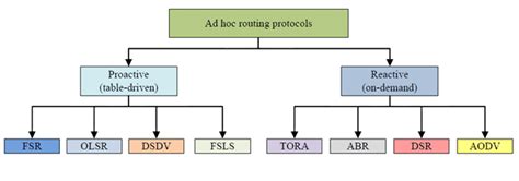 Routing Protocol Classification Download Scientific Diagram