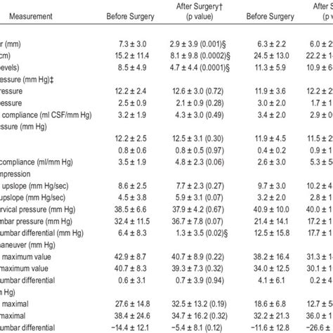 Anatomy And Csf Pressure Recordings Stratified By Outcome Good Outcome