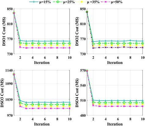 The Iterative Total Costs Of Dsos Concerning Different Values Of μ In