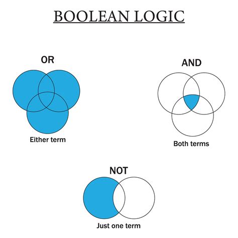 Boolean Logic Diagram