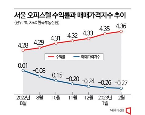 서울 오피스텔 수익률 역대 최고인데빛좋은 개살구인 까닭