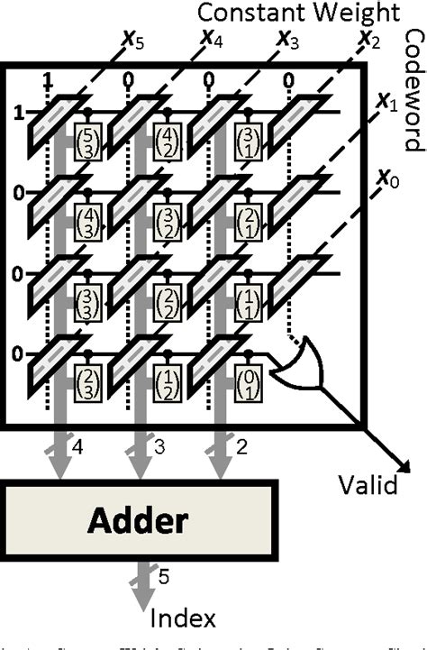 Figure 1 From Fast Constant Weight Codeword To Index Converter