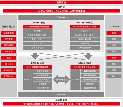 大规模分布式并行数据库集群系统 Gbase 8a Mpp Cluster 墨天轮