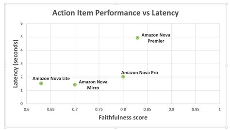 Meeting Summarization And Action Item Extraction With Amazon Nova Artificial Intelligence