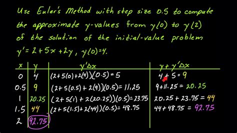 U07 Eulers Method Part 2 Youtube