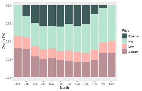 Master Data Visualization With Ggplot2 Histograms Bar And Density