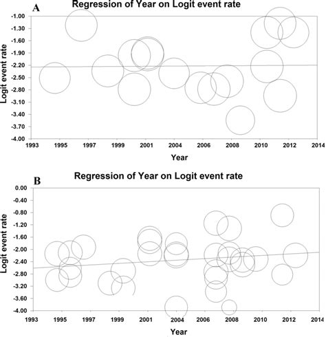 Meta Regression Model For The Prevalence Of Urinary Tract Infection A Download Scientific