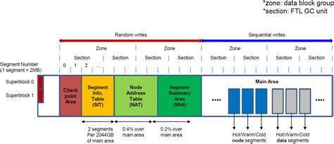 Superblock Record The Meta Information About F2FS Including The