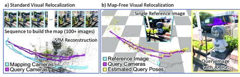 Standard Relocalization Methods Build A Scene Representation From