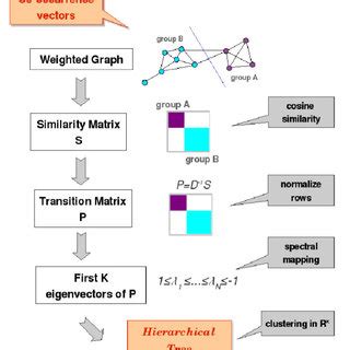 Scheme Of The Spectral Clustering Methodology Spectral Clustering Download Scientific Diagram