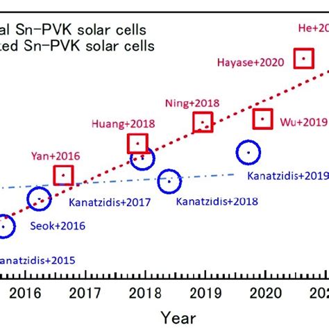 Efficiency Evolution Of Sn Pvk Solar Cells In Regular And Inverted