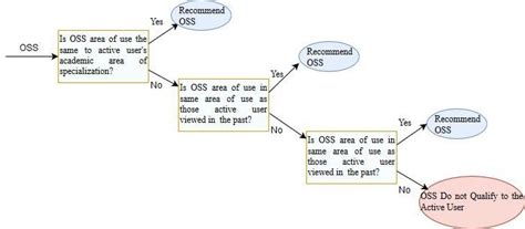 Decision Tree Of The Recommendation Algorithms Download Scientific Diagram