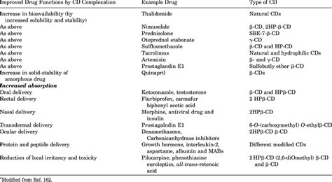 Role Of Cyclodextrins In Drug Delivery A Download Table