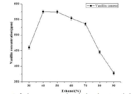 Solubility Of Vanillin In Waterethanol Mixture Rchemistryhelp
