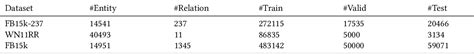 Table 1 From Knowledge Graph Embedding Method Based On Entity Metric