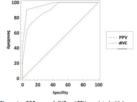 Figure 1 From Comparison Of Vena Cava Distensibility Index And Pulse Pressure Variation For The