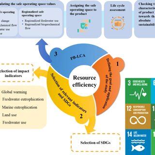 A Graphical Representation Of Spatially Generic Life Cycle Impacts