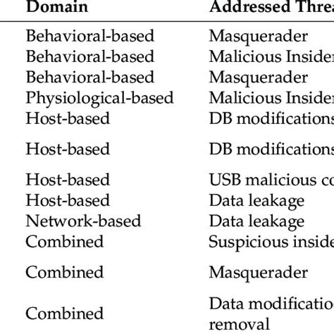 Classification Model Of Itp Approaches Download Scientific Diagram