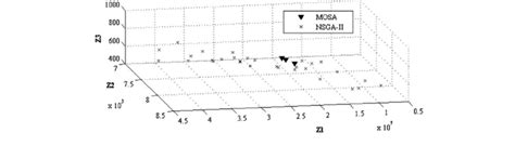 Approximate Pareto Optimal Front For The Problem Instance 40410 Download Scientific Diagram