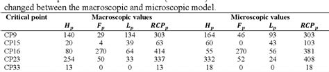 Table 1 From Birmingham A Microscopic Evaluation Of Railway Timetable