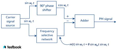 Phase Modulation Pm Working Principle And Comparison With Fm