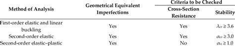Types Of Structural Analysis 1 Download Scientific Diagram