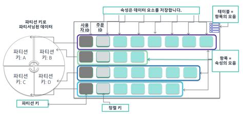 Amazon Dynamodb 언박스