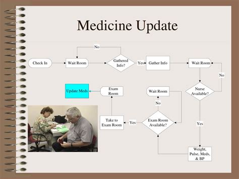 Ppt Flowcharting Medical Processes Powerpoint Presentation Free