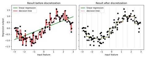 Using Kbinsdiscretizer To Discretize Continuous Features — Scikit Learn 180 Documentation