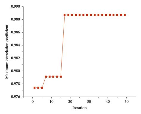 update of the maximum correlation coefficient with ga iteration