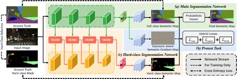 Figure 2 From Learning Nighttime Semantic Segmentation The Hard Way Semantic Scholar