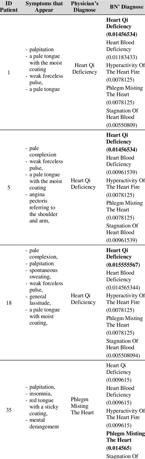 Comparison Of Diagnosing Doctor And Bayesian Network Calculation