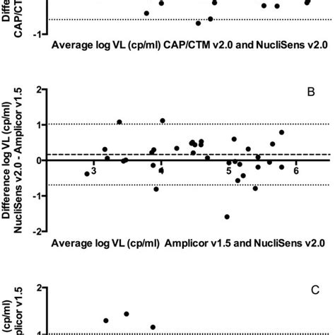 solid lines represent the fitted linear regression curve dashed lines