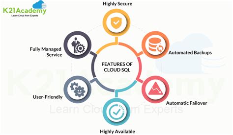 Cloud Spanner Vs Cloud SQL GCP Cloud Spanner Vs Cloud SQL