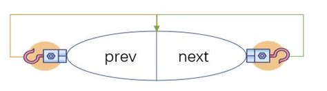 数据结构 Tencentos Tiny中的双向循环链表的实现及使用 灰信网（软件开发博客聚合）