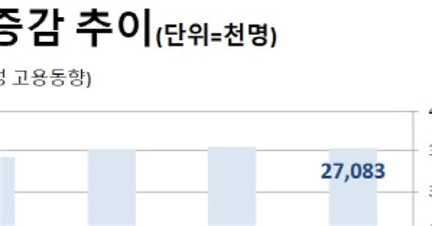 두 번의 일자리 추경에도 못 막은 제조업 구조조정발 고용 쇼크