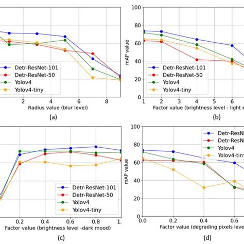 Illustration Of Models Performance Against Different Synthetic