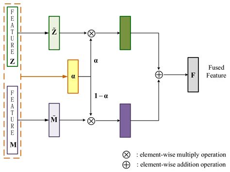 Remote Sensing Free Full Text Two Stream Deep Fusion Network Based On Vae And Cnn For